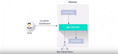 kubernetes introduction and architecture overview