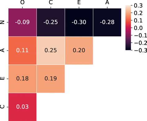 Pearson Correlations Between Big 5 Personality Dimensions In Our