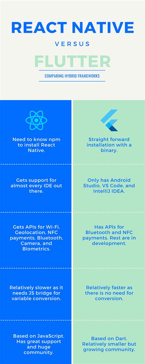 react native vs flutter choosing the best hybrid framework for mobile