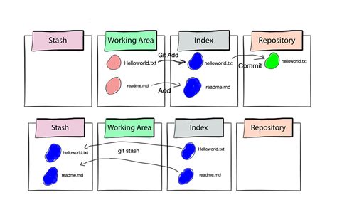 demystifying git stash basic workflow in the four areas by sai