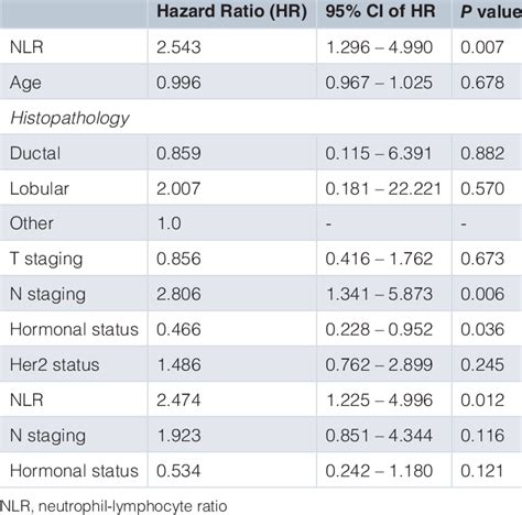 Univariate And Multivariate Analysis Of Predictor Of Disease Free