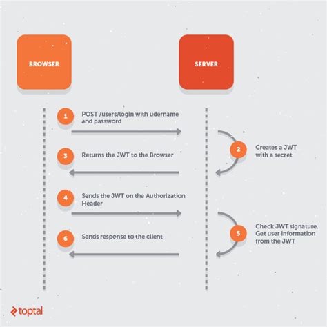 spring security 整合 json web token jwt 提升 rest 安全性 简书