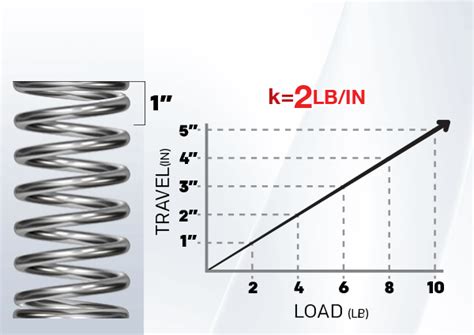 How To Calculate Force Of A Spring Haiper