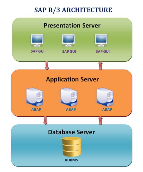 sap abap basics sap r 3 architecture