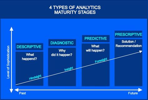 The 4 Types Of Data Analytics The It Paw