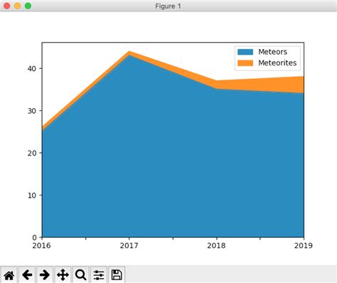 drawing area plots using pandas dataframe