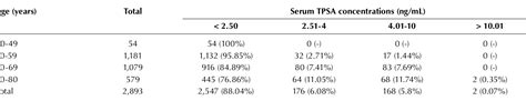 Table I From Age Specific Reference Ranges For Prostate Specific