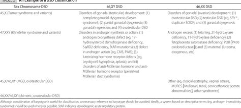 Table 2 From Consensus Statement On Management Of Intersex Disorders