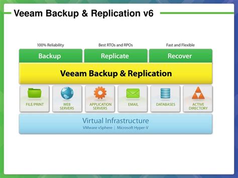 ppt veeam backup and replication v6 disaster recovery