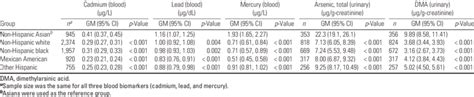 Comparison Of Weighted Geometric Mean Biomarker Levels Across Nhanes