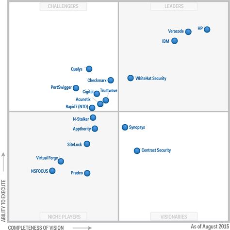 magic quadrant for application security testing research images