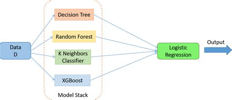 ensemble stacking for machine learning and deep learning