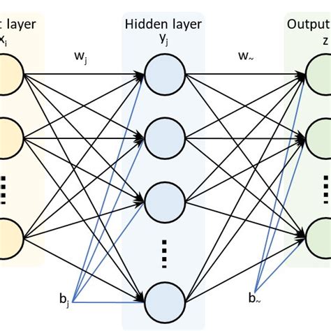 a multilayer perceptron mlp network download scientific diagram