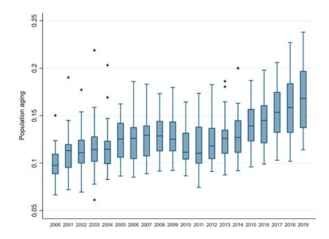 Sustainability Free Full Text Does Population Aging Affect Carbon