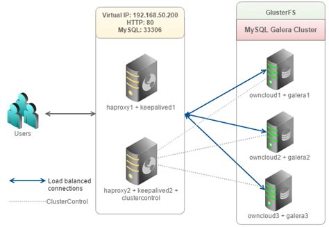 high availability file sync and share deploying owncloud