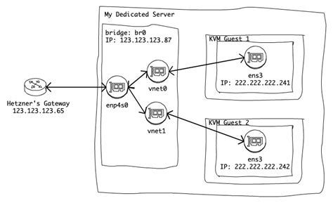 kvm virtualisation on a hetzner server