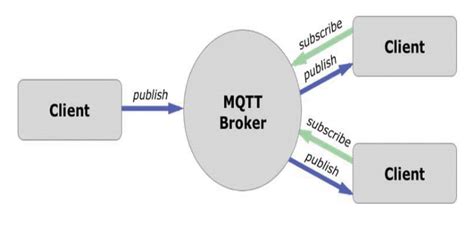 publish subscribe mqtt protocol download scientific diagram