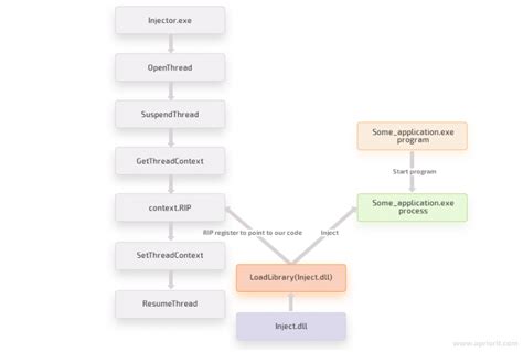 3 effective dll injection techniques for setting api hooks apriorit