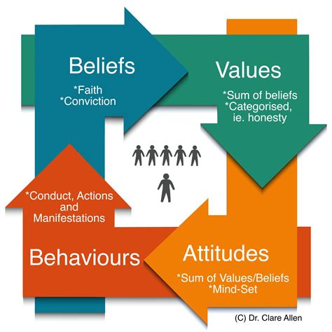 explain the difference between beliefs attitudes and values