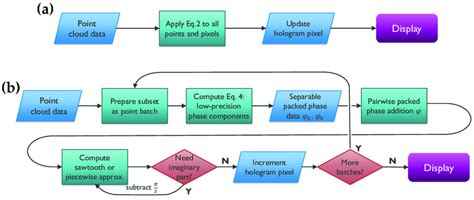 Algorithm Flowcharts A Reference Floating Point Point Cloud Cgh