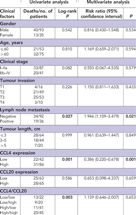 Univariate And Multivariate Analysis Of Overall Survival Download Table