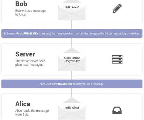 what is end to end encryption explained purevpn blog