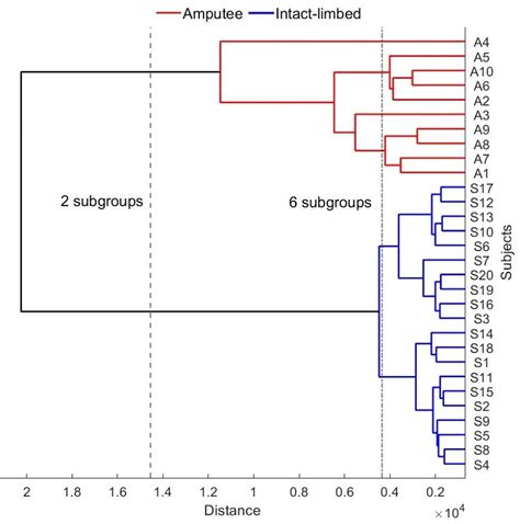 ward s linkage dendrogram of the hierarchical clustering of the overall