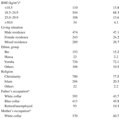 Pdf Physical Inactivity In Nigerian Young Adults Prevalence And