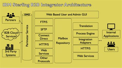 ibm sterling b2b integrator to cloud pragma edge