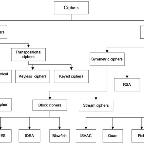 classification of cryptography [16] download scientific diagram