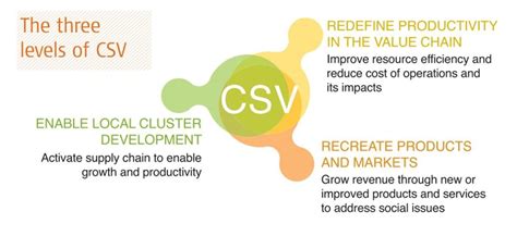 creating shared value