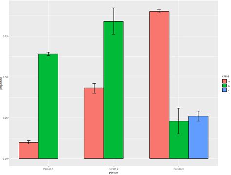 r how to use errorbars and correct dodging in a barplot
