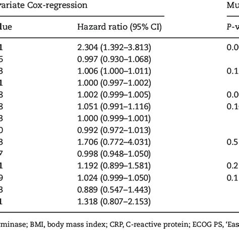 uni and multivariate cox regression analyses for the prediction of