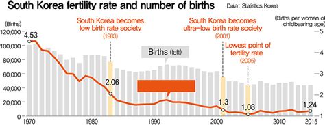 Already Oecd Lowest South Koreas Birthrate Getting Worse