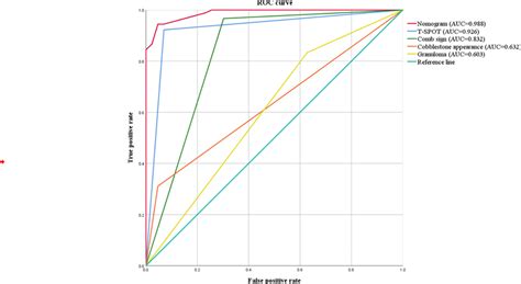 The Roc Curve And The Area Under The Curve Of The Nomogram Prediction