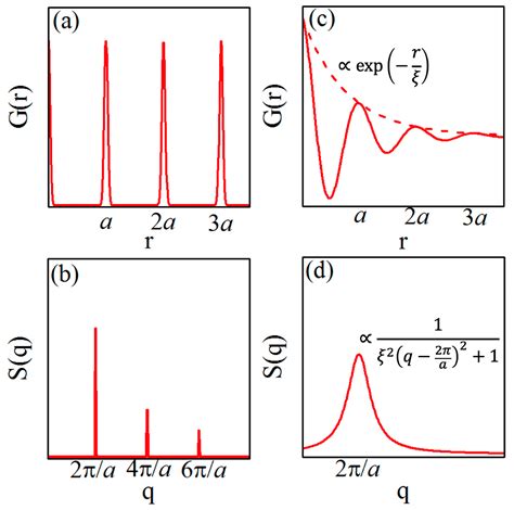 Materials Free Full Text Angular X Ray Cross Correlation Analysis