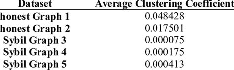 Average Clustering Coefficient Download Table