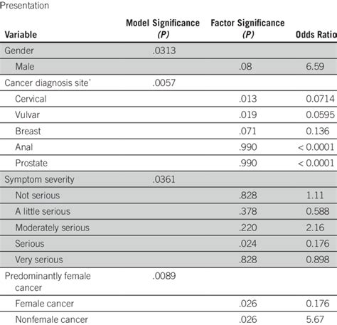 logistic regression analysis for variables predicting advanced stage of