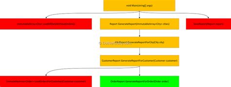 composing honest methods in c dotnetcurry