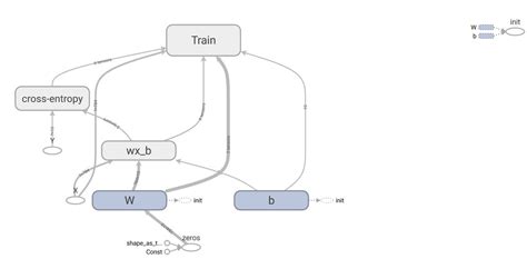 [tensorflow learning and algorithm implementation] multiple linear