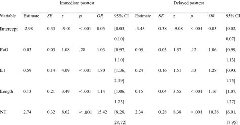 results of logistic regression including estimates standard errors