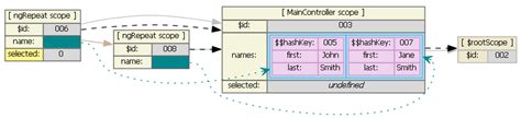 directive isolate scope with ng repeat scope in angularjs stack overflow