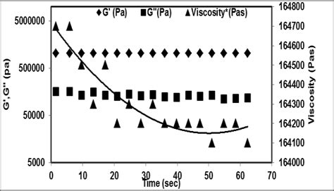 Storage Modulus Loss Modulus And Viscosity As A Function Of Shearing