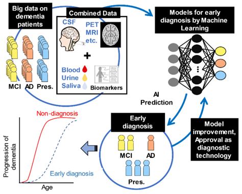 Biomarkers For Alzheimers Disease In The Current State A Narrative