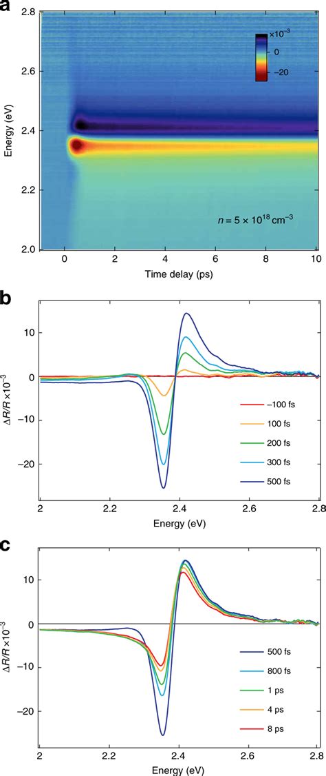 Ultrafast Transient Reflectivity Measurements A Color Coded Map Of Δr∕r