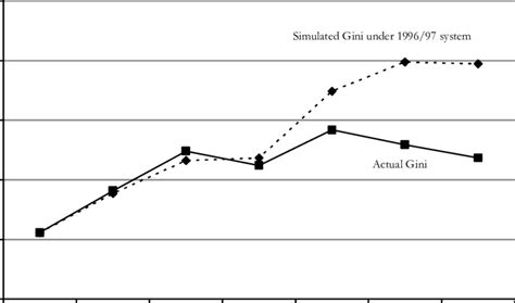 9 Simulated And Actual Gini Coefficient Download Scientific Diagram