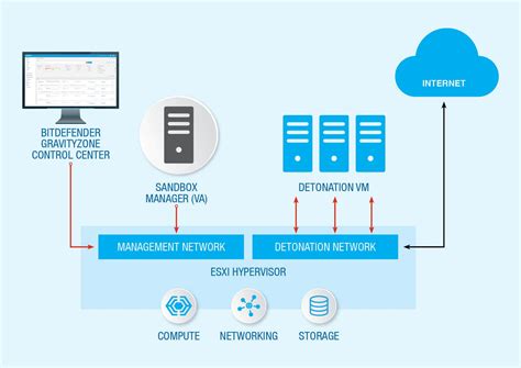 solution de sécurité sur site bitdefender sandbox analyzer