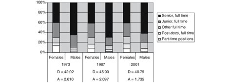 vertical segregation academic employment of doctorate holders by rank