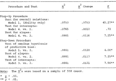 Hierarchical Regression Table