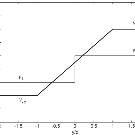 Schematic Representation Of Velocity VÄ And Density Proÿles For A Model